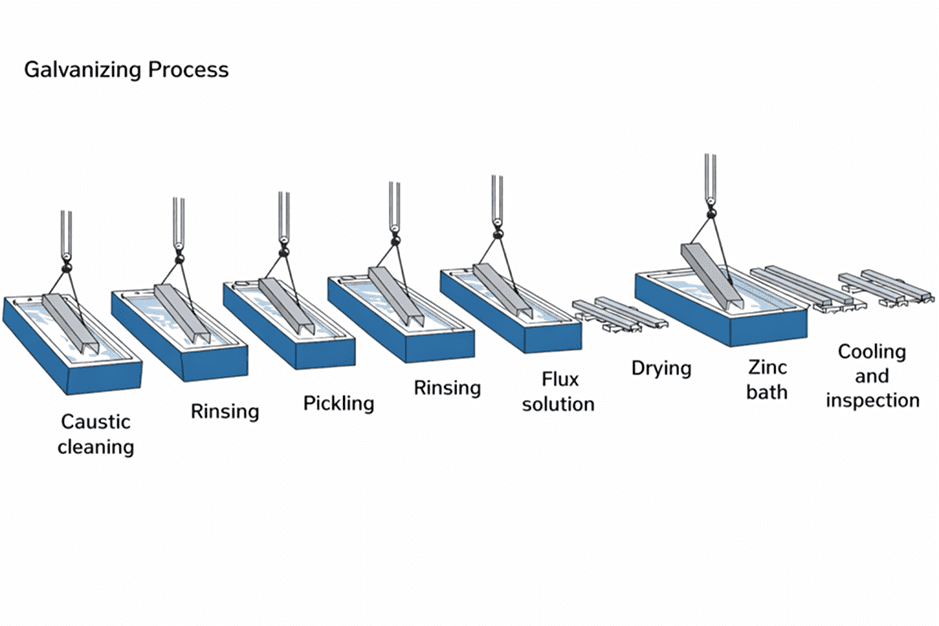 Hot Dip Galvanizing Plant in India | Galcons India